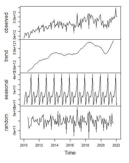 Decomposition Of Additive Time Series Download Scientific Diagram