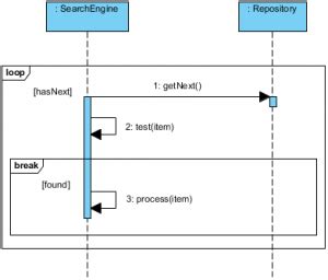 Sequence Diagram UML Diagrams Example Loop Fragment Visual Paradigm Community Circle