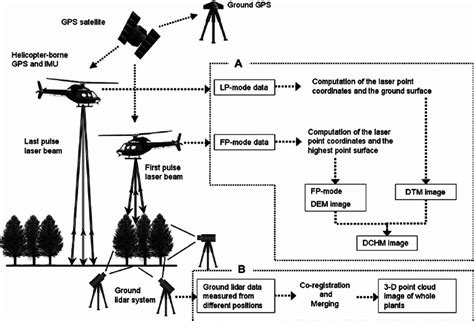 A Schematic Diagram Of 3d Remote Sensing Using Helicopter Borne And Download Scientific Diagram