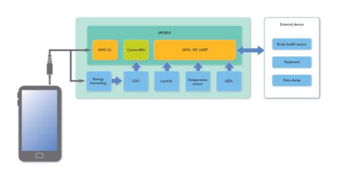 Smartphone Block Diagram