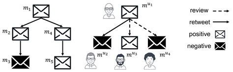 Mathematics Free Full Text Sentiment Analysis Based On Heterogeneous Multi Relation Signed
