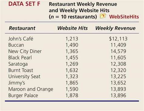 Solved Choose One Or More Of The Data Sets A Below Or As Chegg Com