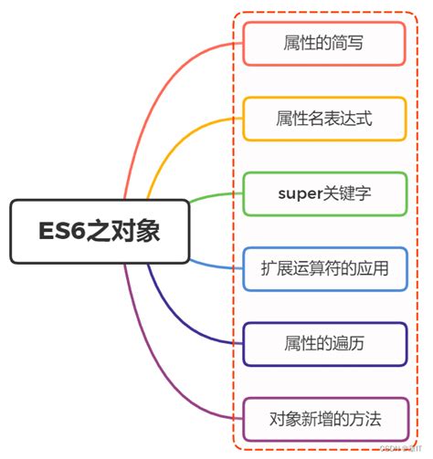 js中es6新增对象方法详解（建议收藏） es6在对象中如何在创建对象 csdn博客
