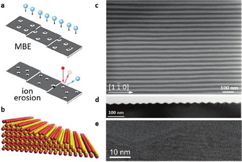Regular Nanowire Patterns On Gaas001 Produced By Low Energy Ion
