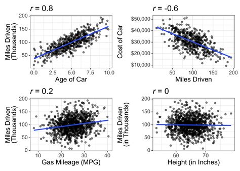 Bivariate Estimates R Notebook