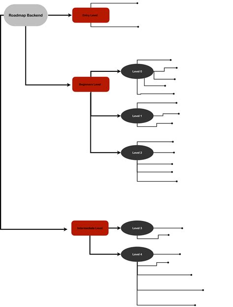 Github Megateammuback End Roadmap
