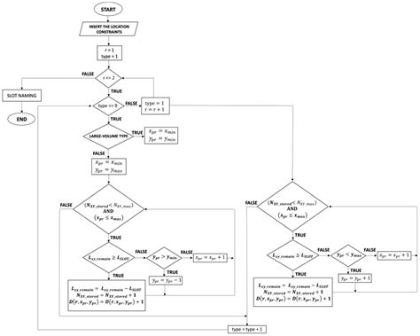 An Innovative Layout Design and Storage Assignment Method for Manual Order Picking with Respect ...