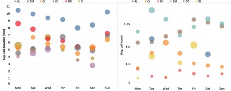Bubble Charts Of Average A Call Duration Min And B Call Count