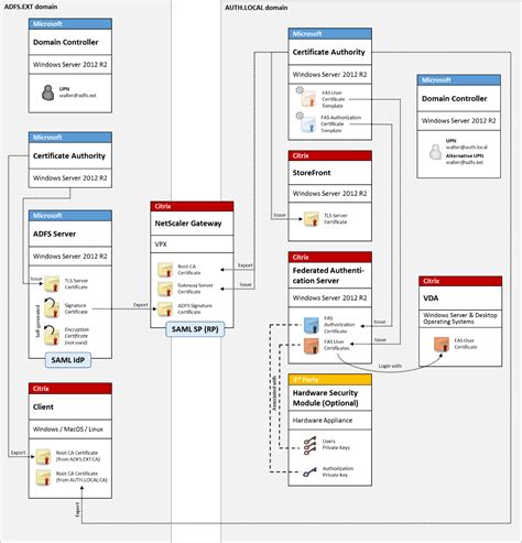 Federated Authentication Service Architectures Overview