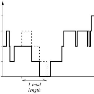 Coverage Profile Showing The Number Of Times Positions Along A Section Download Scientific