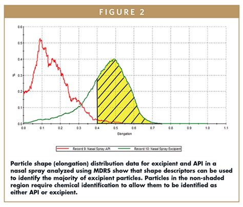 Dissolution Testing Exploring The Link Between Particle Size And Dissolution Behavior For Oindps