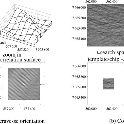 Examples Of Cross Correlation Results With Anisotropy Due To The Image
