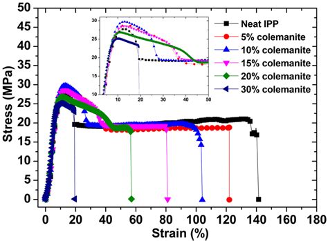 Stress Strain Curves Of Neat Ipp And Ipp Based Composites Including