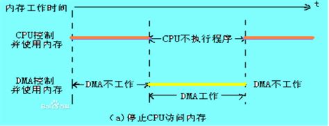 dma基本原理简介 dma原理 csdn博客