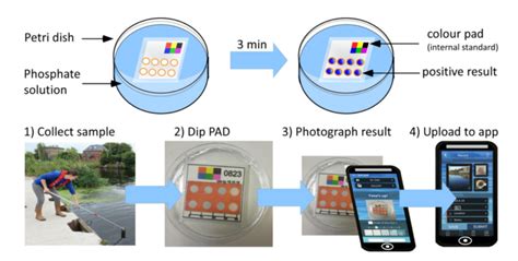 Citizen Science Freshwater Monitoring Simplemicrofluidics