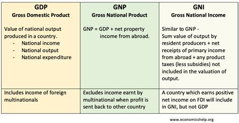 Difference Between GNP GDP And GNI Economics Help