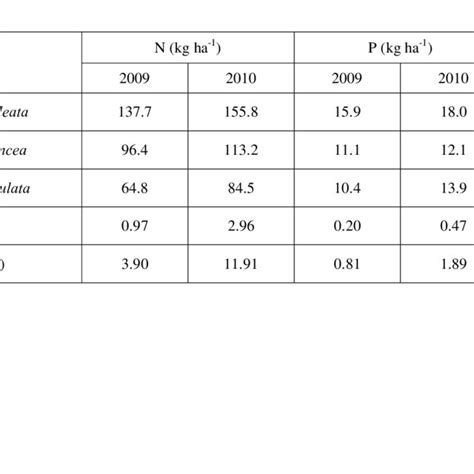 Pdf Effect Of Summer Green Manuring Crops And Zinc Fertilizer Sources On Productivity Zn