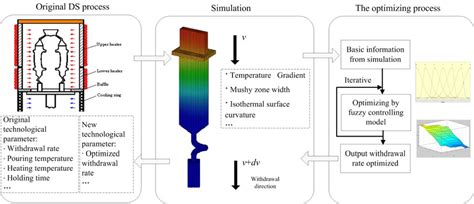 Numerical Simulation And Optimization Of Directional Solidification