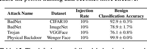 Table 15 From Traceback Of Data Poisoning Attacks In Neural Networks