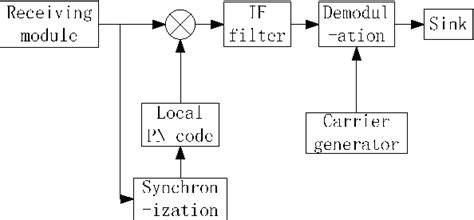 Figure 1 From Design Of Spread Spectrum Communication System Based On Fpga Semantic Scholar