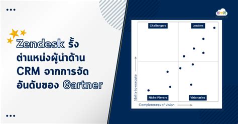 Zendesk รั้งตำแหน่งผู้นำด้าน Crm จากการจัดอันดับของ Gartner Demeter Ict