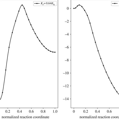 Activation Energy Of Dislocation Nucleation Δeact At The Crack Tip Download Scientific