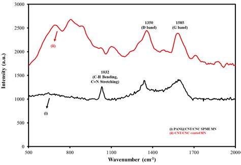 A Hybrid Stainless Steel Spme Microneedle Electrode Sensor For Dual Electrochemical And Gc Ms