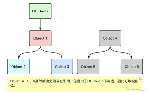 jvm垃圾回收算法 csdn博客