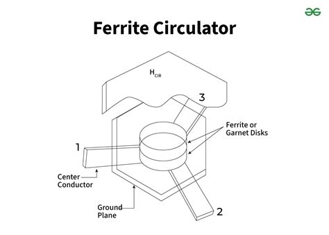 Circulator Geeksforgeeks