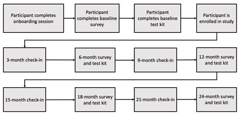 Phase Study Flow Diagram Download Scientific Diagram