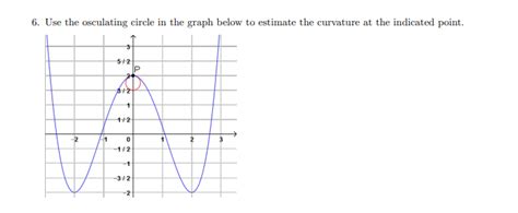 solved use the osculating circle in the graph below to