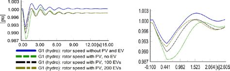 The Generator Frequency Response With 100 Load Growth At Bus 3 Download Scientific Diagram