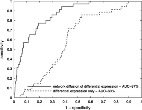 Roc Curves Comparing The Performance Of Our Network Diffusion Based