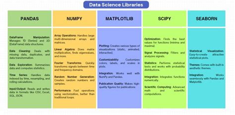 Datascience Pythonlibraries Numpy Pandas Scipy Matplotlib