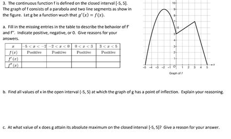 Solved The Continuous Function F Is Defined On The Chegg