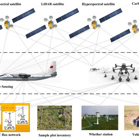 “space Sky Ground” Integrated Cyber Physical Earth Observation Sensor Download Scientific
