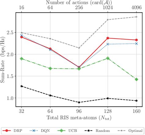 Sum Rate Performance Of The Compared Algorithms As The Number Of Ris