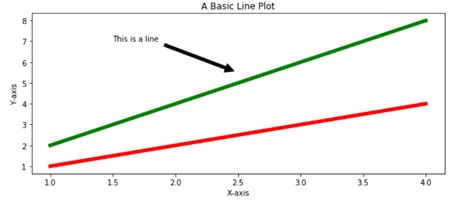 Matplotlib Basic Plot Two Or More Lines On Same Plot With