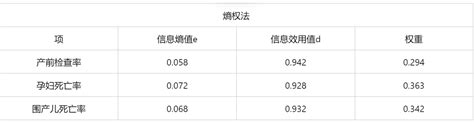 秩和比综合评价法rsr 文章 Spsspro社区