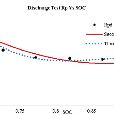 Discontinuous Discharge Cycle Voltage Profile Download Scientific