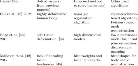 Gradual Evolution Of Technology In The Image Based Offline Motion Download Scientific Diagram