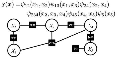 03 Exact Inference 小角龙的学习记录