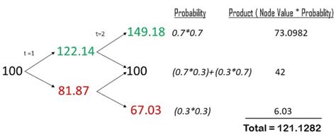 Options Pricing Models Binomial Two Multi Period Black Scholes