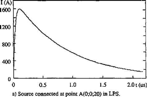 Figure 1 From Analysis Of Electromagnetic Fields Generated By Lightning In Different