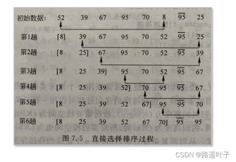 【数据结构】选择排序—直接选择排序、树形选择排序 头哥排序实验 树型选择排序 路遥叶子的博客 csdn博客