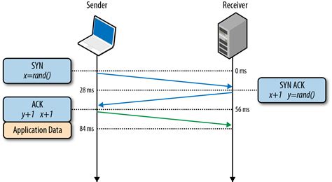 Book Summary 01 High Performance Browser Networking Part1
