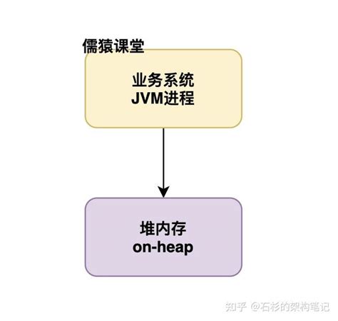 还不知道off heap堆外内存安排 知乎