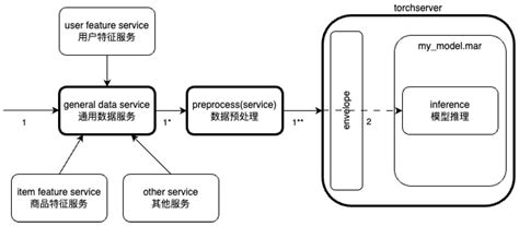 一种机器学习模型通用部署方法与流程