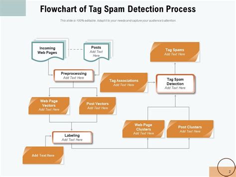 Spam Flowchart Framework Representing Service Process Presentation
