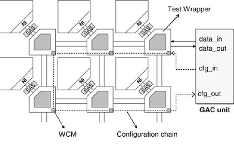 Figure 2 From Design For Test Approach Of An Asynchronous Network On Chip Architecture And Its